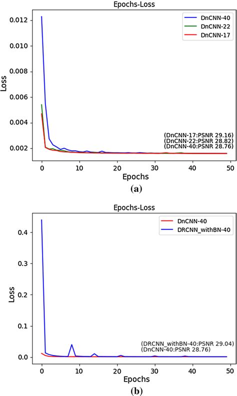 a is the loss curve of dncnn 17 dncnn 22 and dncnn 40 b is the loss