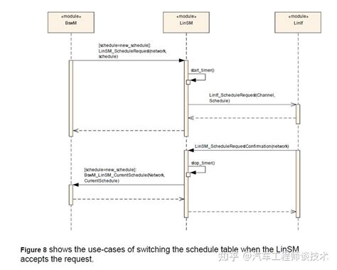Lin总线在autosar上的应用 知乎