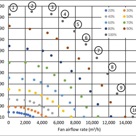 Motor Input Power Versus Airflow Rate Curves At Various Speeds