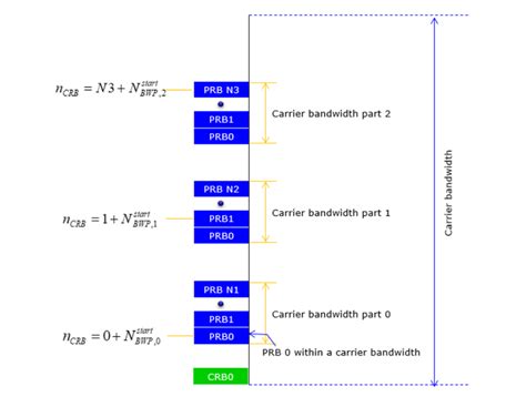 Bandwidth Part Bwp In 5g Nr