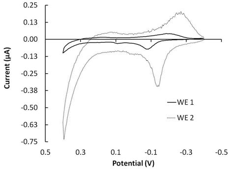 10 The Differential Scan Cyclic Voltammogram Of Polyaniline Download Scientific Diagram