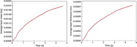 A Average Deposition Layer Mass And B Average Deposition Layer