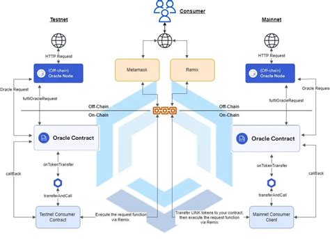Building Custom Chainlink Oracle Data Feeds Linkwell Nodes