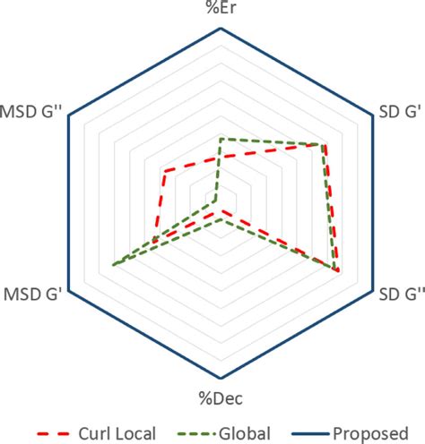 Spider Plot Showing The Results Of Six Tests Performed On The Breast