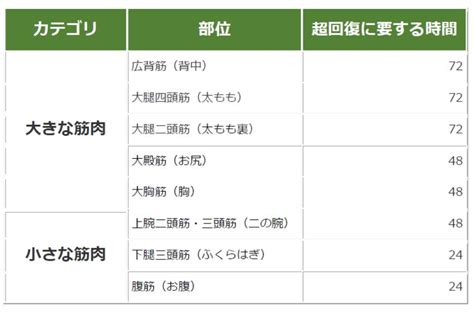 筋肉の「超回復」にかかる時間を部位別に紹介！栄養や睡眠も大事！ Relamo（リラモ）布施本店