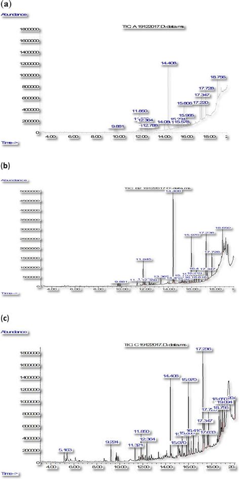 Gc Ms Chromatogram Of Meoh A Etoac B And Etoac Meoh C Leaf