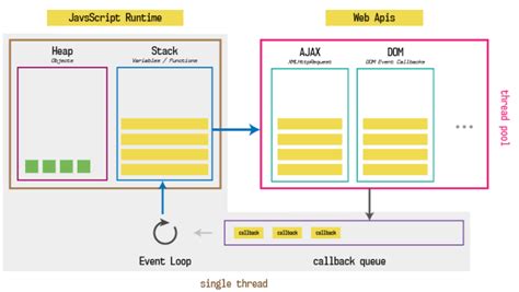 事件循环event Loop Ddinnis Site