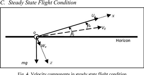 Figure 1 From Longitudinal Dynamic System Modeling Of A Fixed Wing Uav Towards Autonomous Flight