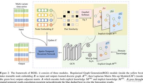 Regularized Graph Structure Learning With Semantic Knowledge For Multi Variates Time Series