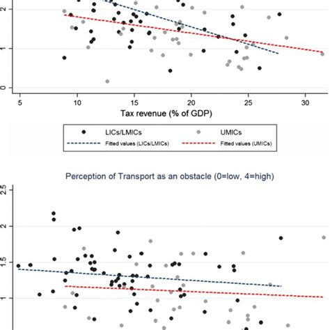 Infrastructure Provision And Level Of Development Notes Download Scientific Diagram