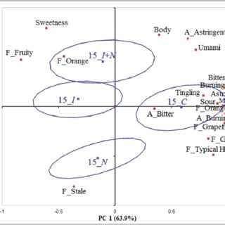 Principal Components Analysis PCA Biplot Of Sensory Ratings For