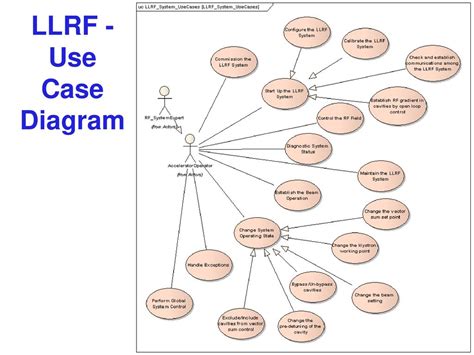 Application of SysML to LLRF system design M.Grecki - ppt download