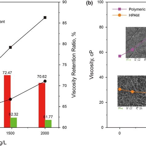 Viscosity Curve Of Hpam And Iam With Different A Concentrations And Download Scientific