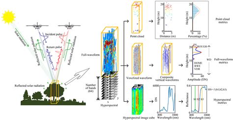 The Framework Of Integration Of Simultaneously Acquired Airborne Download Scientific Diagram
