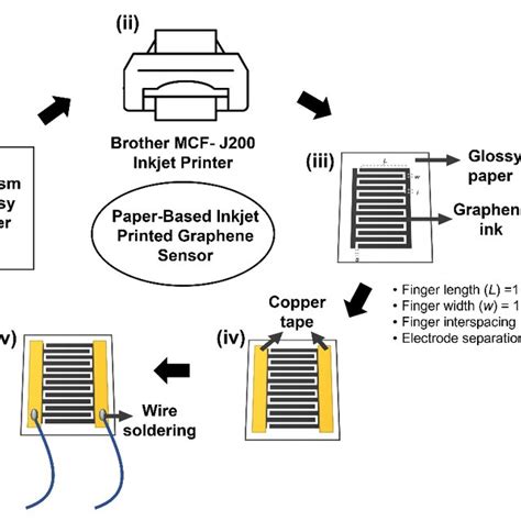 Schematic Illustration Of The Fabrication Of Inkjet Printed Paper