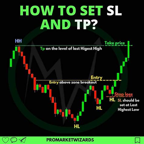 How To Set Sl And Tp Forex Trading Strategies Forex Trading
