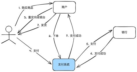《图解支付系统设计与实现》精华版 Csdn博客