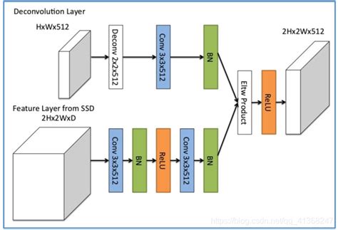 目标检测算法——ssd详解ssd目标检测算法 Csdn博客