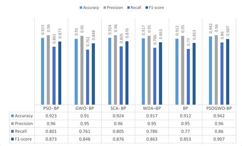 comparison of the proposed model with other optimization algorithms in