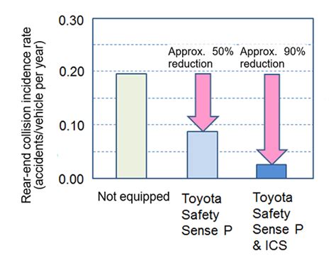 Toyota Announces Toyota Safety Sense And Ics Safety Support Technologies That Together Reduce