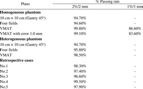 Percentage Gamma Passing Rate For All Twelve Plans Download