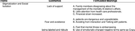 Examples Of Theme Clusters And The Associated Formulated Meanings