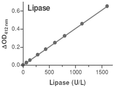 Abnova Lipase Assay Kit 1 Kit Buy Online Abnova™ Fisher Scientific
