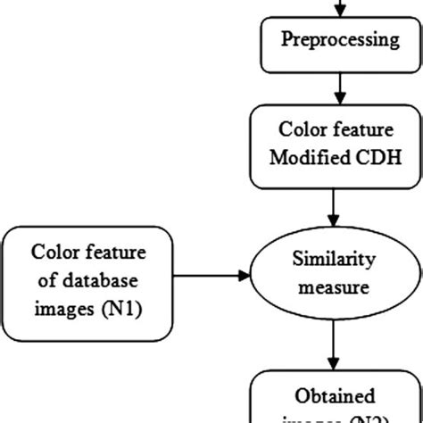 Three Stages Of The Proposed Retrieval Process Download Scientific