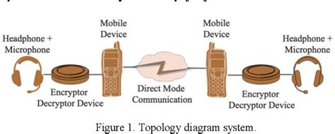 figure 1 from end to end voice encryption based on multiple circular chaotic permutation