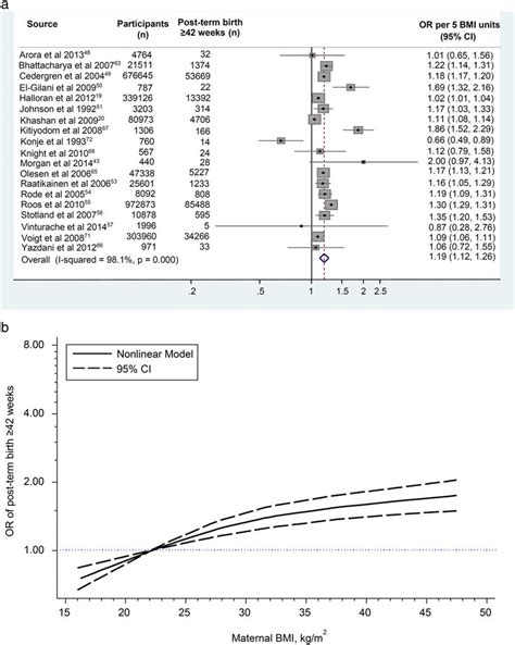 Linear And Nonlinear Dose Response Association Between Maternal Body Download Scientific