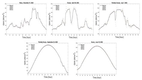 Ultra Short Term Solar Forecasting With Reduced Pre Acquired Data Considering Optimal Heuristic