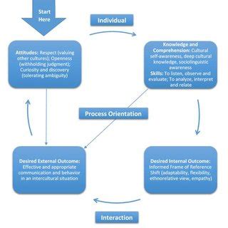 Deardorff S 2006 Process Model Of Intercultural Competence Source