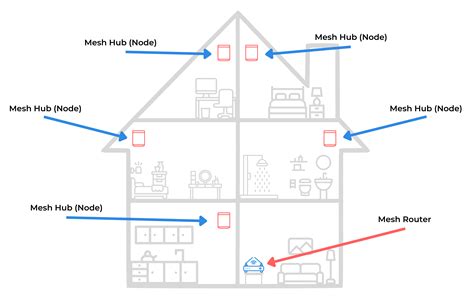 Wat Is Mesh Wifi Hoe Werkt Het