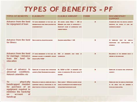 Employee Compensation Under Esi And Pf Ppt