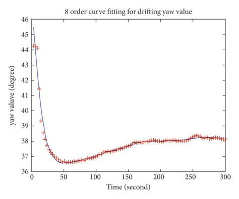 The 8 Order Curve Fitting For The Drifting Yaw Value Download Scientific Diagram