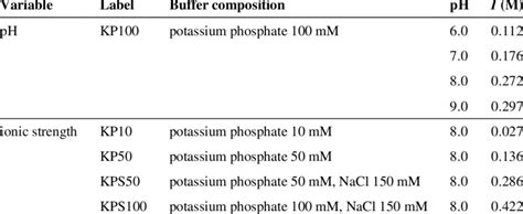 Potassium Phosphate Buffers Kp Used For The Dls Analysis On Smac