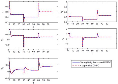 Inputs Of Each Subsystem Under The Control Of Scn Dmpc And Cooperative