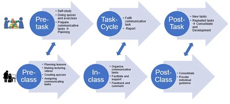 The Model Of Task Based Flipped Classroom Download Scientific Diagram