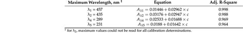 Linear Dependence Of Absorbance Peaks For R1 Download Scientific Diagram