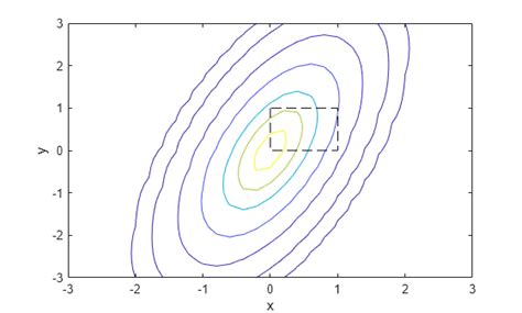 Multivariate Normal Distribution Matlab And Simulink