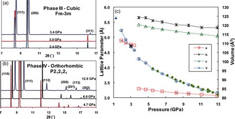 A Synchrotron Powder X Ray Diffraction Patterns For Solid Phase Iii Download Scientific