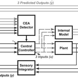 Block Diagram Of Multi Input Multi Output Model And Algorithm Download Scientific Diagram