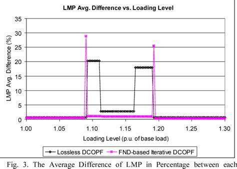 Figure 1 From Comparison Of Lmp Simulation Using Two Dcopf Algorithms