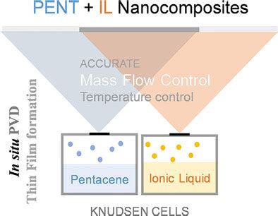 Morphology Structure And Dynamics Of Pentacene Thin Films And Their Nanocomposites With