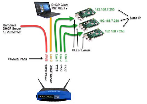 tomato router multiple static ip devices w same ip address on the