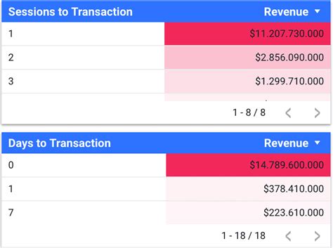 Plantillas De Reportes De E Commerce Con Google Data Studio