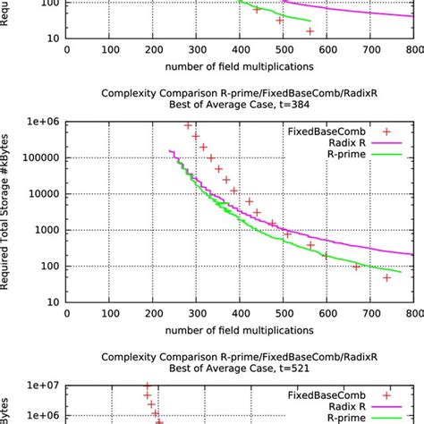 Complexity Comparison For Constant Time Fixed Base Scalar Download Scientific Diagram