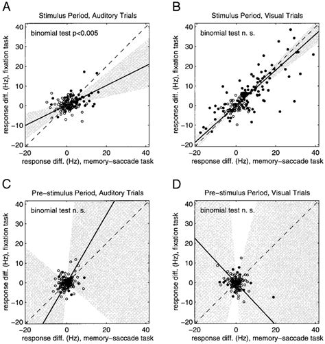 Effects Of Behavioral Task On Spatial Tuning In The Stimulus And Download Scientific Diagram