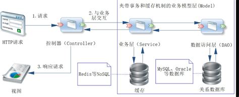 Servlet和springmvcspringmvc处理数据
