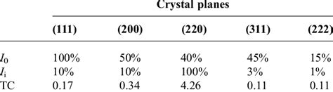 Texture Coefficients Of Different Crystal Planes Of Ir Coating
